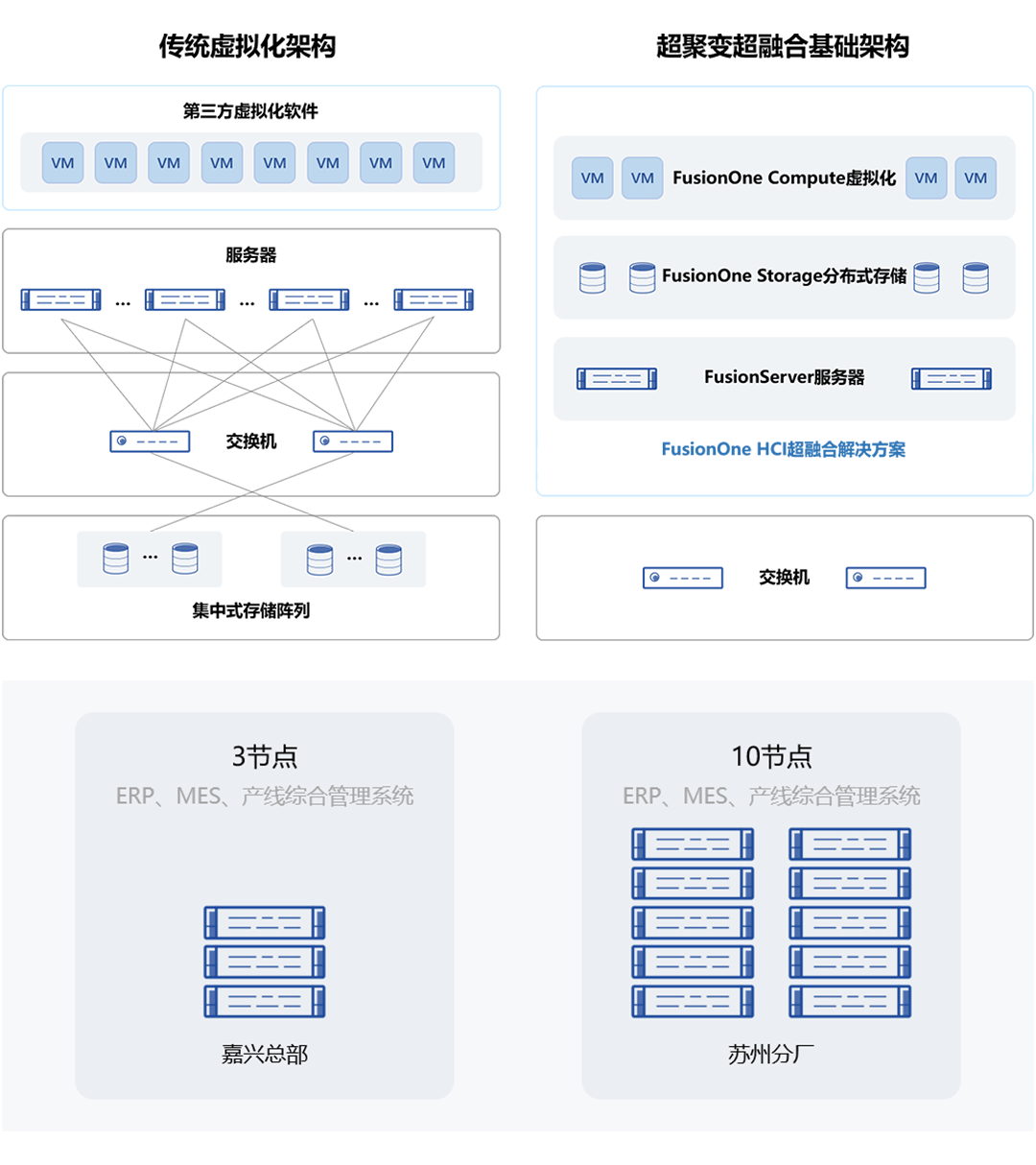 超聚变超融合解决方案助力嘉华尼龙智能制造转型升级 - 案例中心 - 超聚变数字技术有限公司