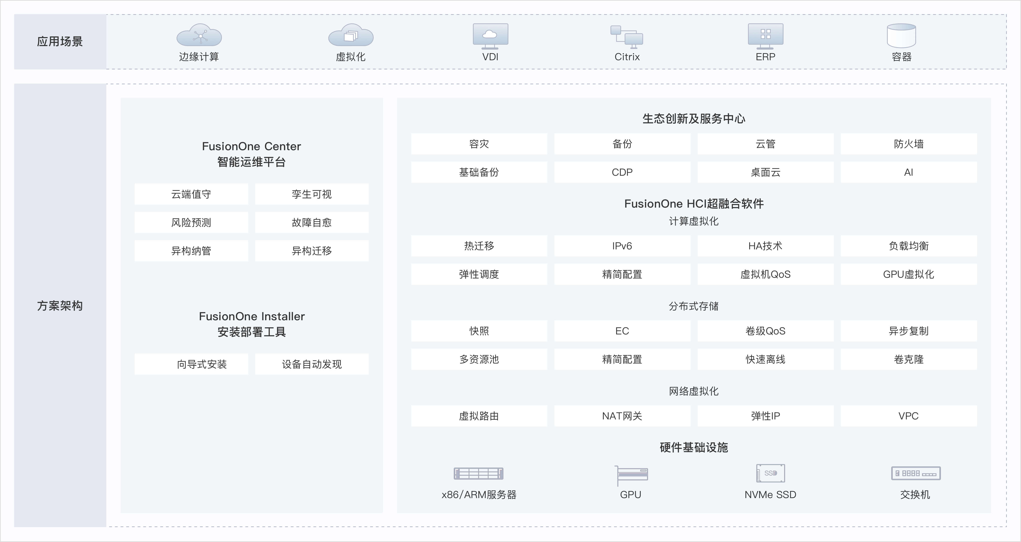 FusionOne HCI解决方案 - 超融合解决方案 - 超聚变数字技术有限公司