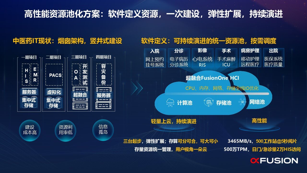 融合创新，超聚变FusionOne HCI助力中医药行业数字化转型 - 案例中心 - 超聚变数字技术有限公司