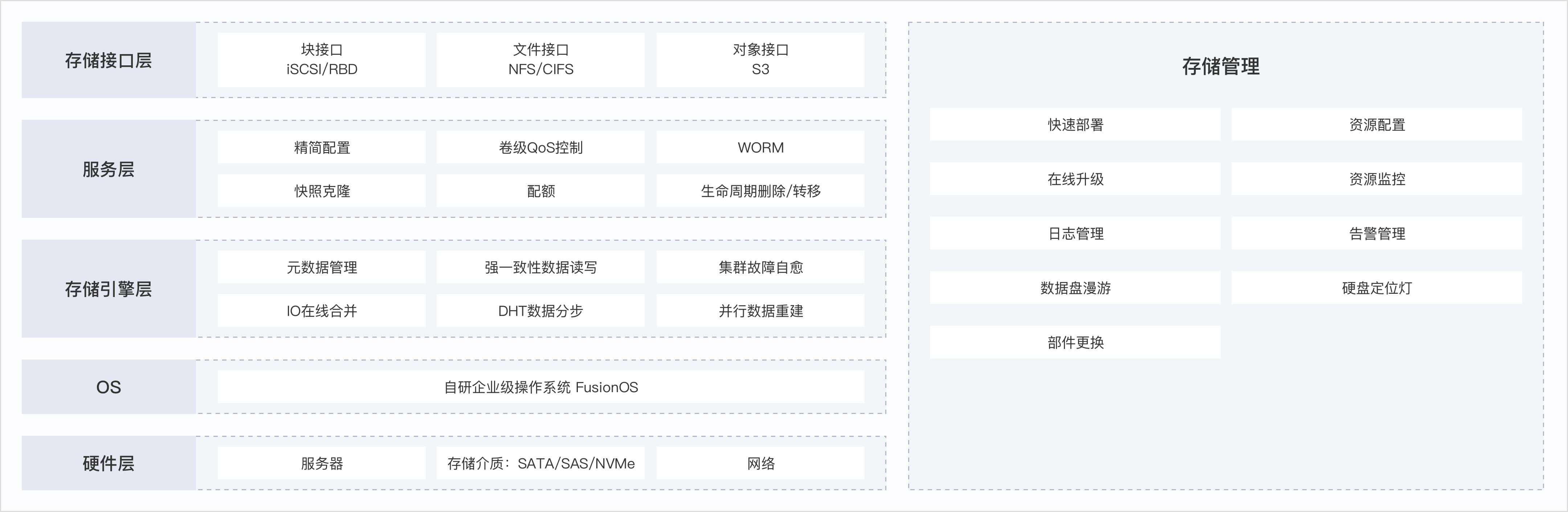 FusionOne Storage分布式存储 - 解决方案 - 超聚变数字技术有限公司