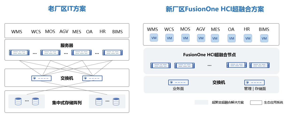 超聚变FusionOne HCI助力嘉彰科技（苏州）打造智造云底座 - 案例中心 - 超聚变数字技术有限公司